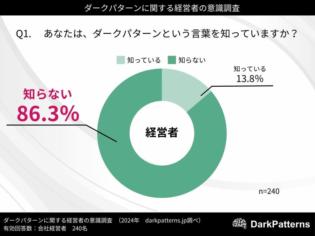 【経営者240人に聞いた】ダークパターン意識調査結果とその解説 – darkpatterns.jp