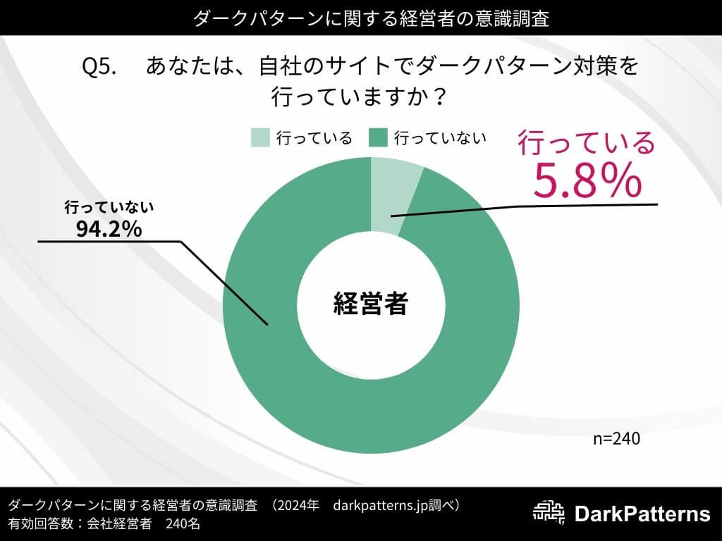 【経営者240人に聞いた】ダークパターン意識調査結果とその解説 – darkpatterns.jp